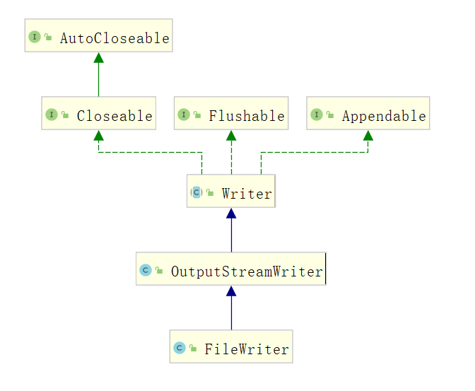 JAVA IO - 字符输出流 FileWriter_执行结果:abcdfilewriter (文件字符输出流)filewriter 是 writer 的-CSDN博客