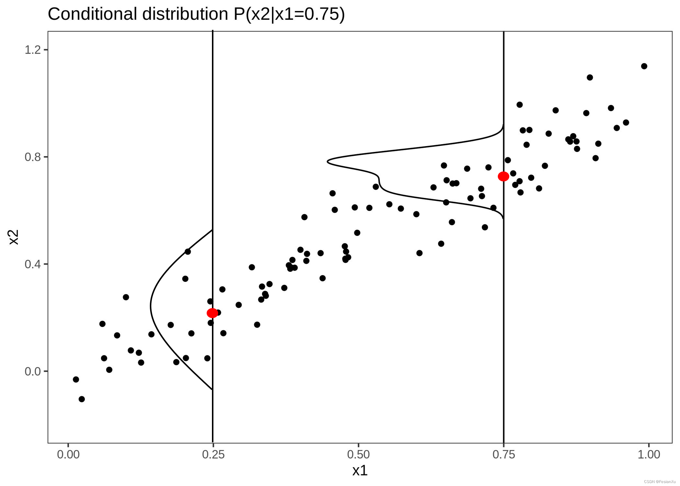 模型无关的全局特征依赖分析方法 I ——部分依赖曲线分析与条件依赖曲线分析_partial dependence curves-CSDN博客