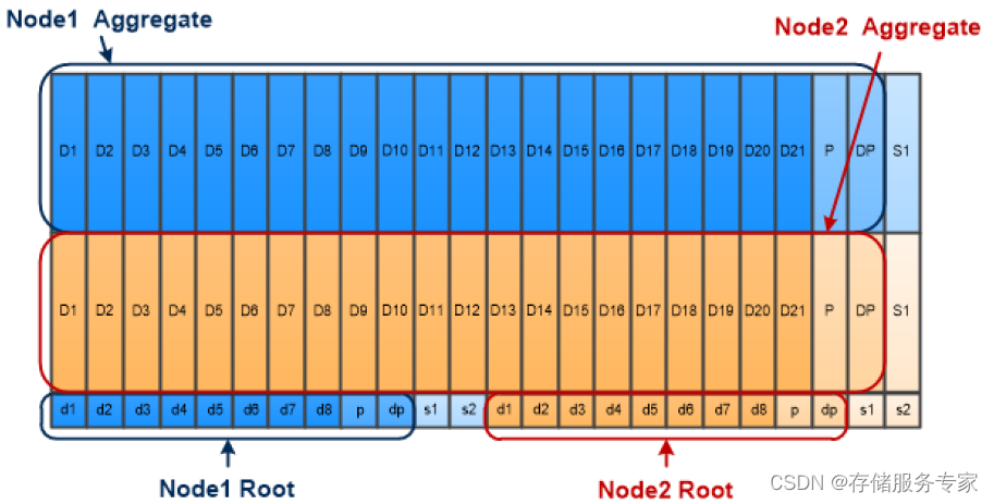 NetApp ADP （Advanced drive partitioning） 介绍-CSDN博客