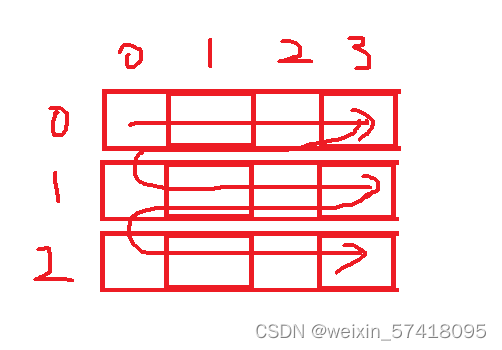 C语言数组（二）_a[1][2]-CSDN博客