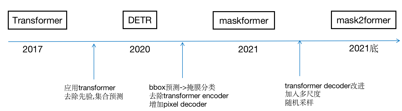 Mask2Former阅读笔记-CSDN博客