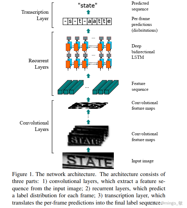 深度学习论文: An End-to-End Trainable Neural Network for Image-based Sequence Recognition-CSDN博客