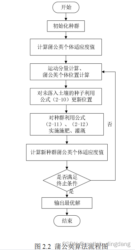 【智能优化算法 蒲公英优化器】基于蒲公英优化器求解单目标优化问题附matlab代码蒲公英算法 Csdn博客