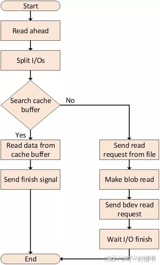 SPDK的存储引擎Blobstore & BlobFS-CSDN博客