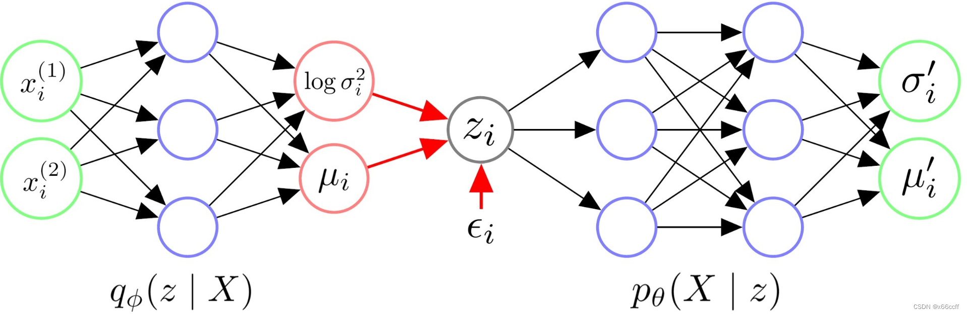【VAE】利用 MNIST 训练 VAE 模型，并对潜空间进行可视化_潜空间可视化代码-CSDN博客
