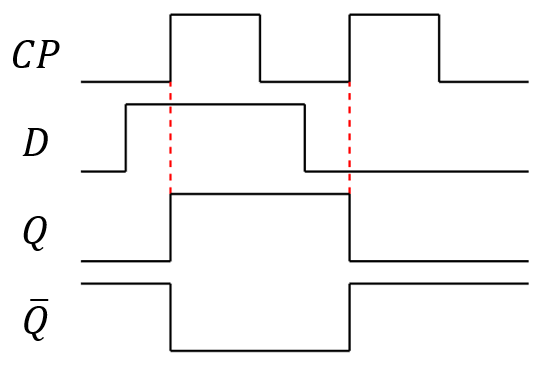 DJ5 时序逻辑电路（第二节课）_钟控d特性表-CSDN博客