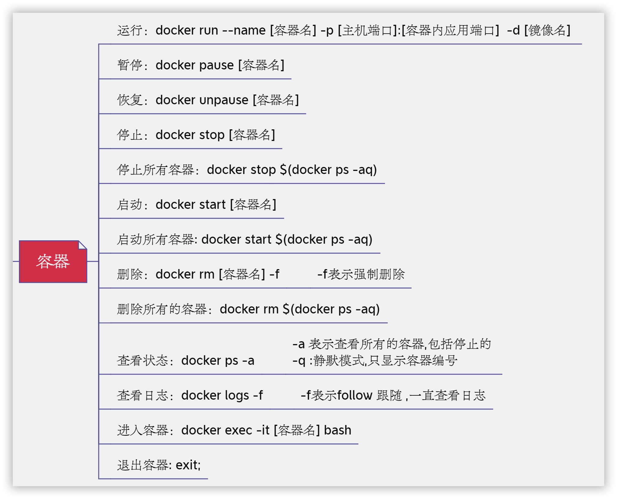 Docker常用命令 Csdn博客
