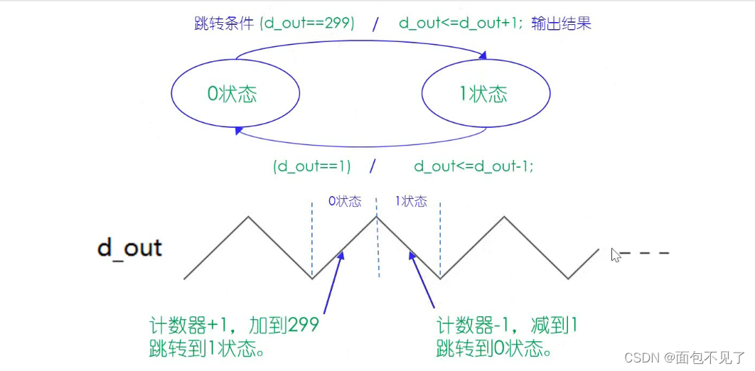 Verilog学习记录（三）：相邻点累加与简单状态机verilog累加求和 Csdn博客