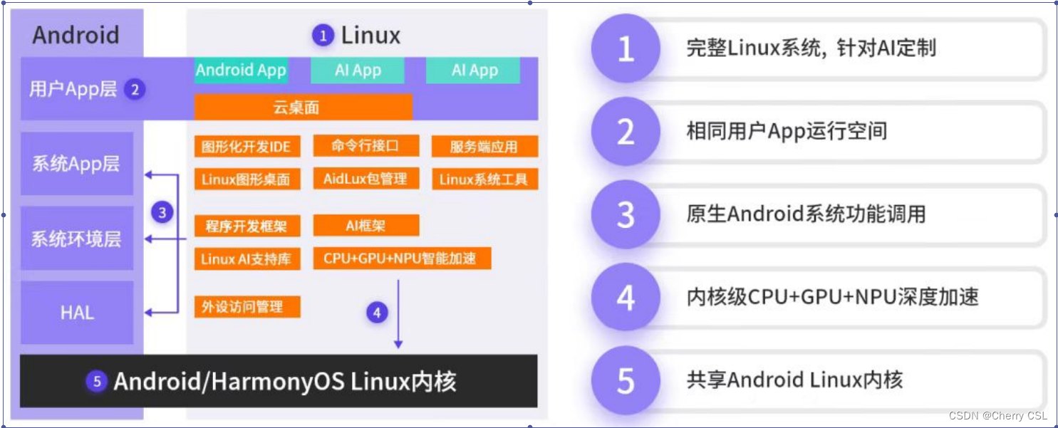 机器学习实践——人员越界识别（基于Aidlux+Yolov5实现）_基于yolov5的人员定位算法-CSDN博客