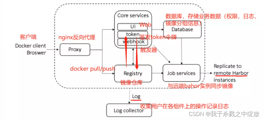 harbor私有仓库部署_harbor部署步骤-CSDN博客