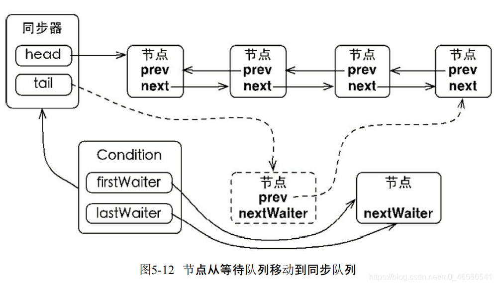 Aqs底层原理及源码分析详解 Csdn博客