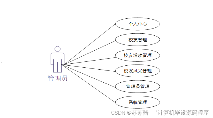 独有源码 Java Jsp大学校友管理信息系统431px规划与实现适合自己的毕业设计的策略毕业设计校友系统开发背景和意义 Csdn博客