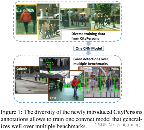 【citypersons】《citypersons:a Diverse Dataset For Pedestrian Detection》 Csdn博客