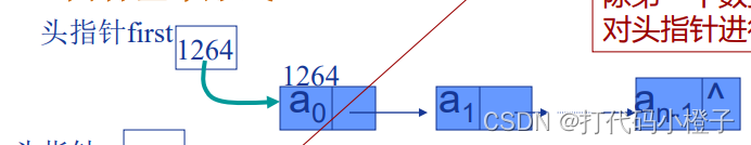前端面试 数据结构与算法篇前端面试有数据结构吗 Csdn博客