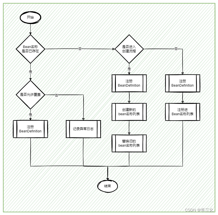SpringBean的生命周期详解_spring bean 生命周期-CSDN博客