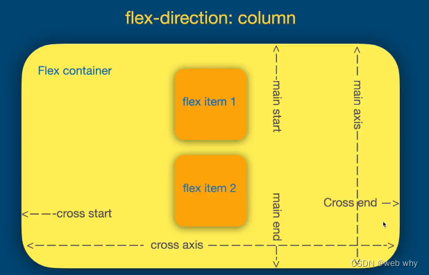 flex布局常用属性_flex flex-clo-CSDN博客