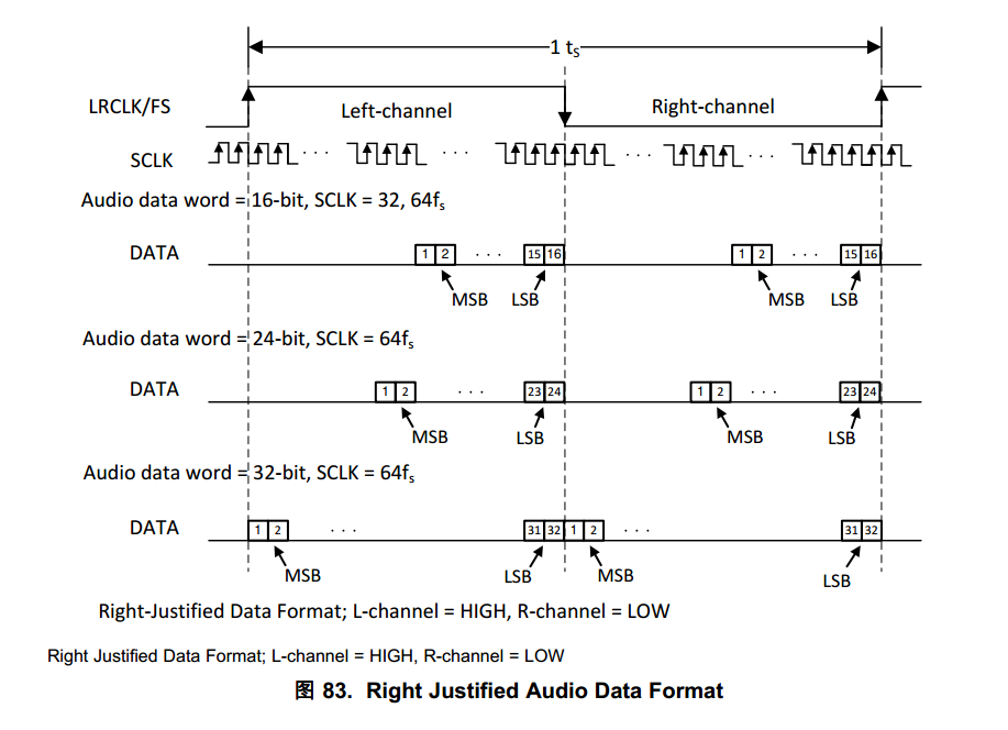 Left Justified、Right Justified、 I2S、TDM格式的区别-CSDN博客