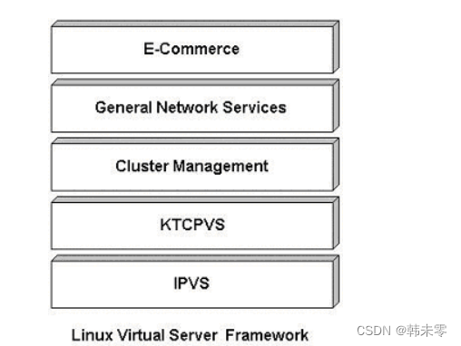 Linux - LVS_linux 虚ip 架构图-CSDN博客