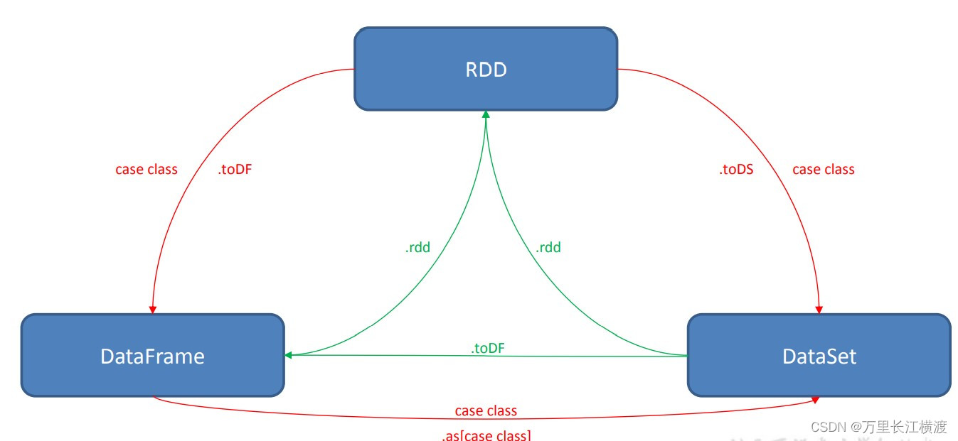 Sparksql 中 Rdd、dataframe、dataset 三者的区别与 联系spark Dataset序列化 Csdn博客