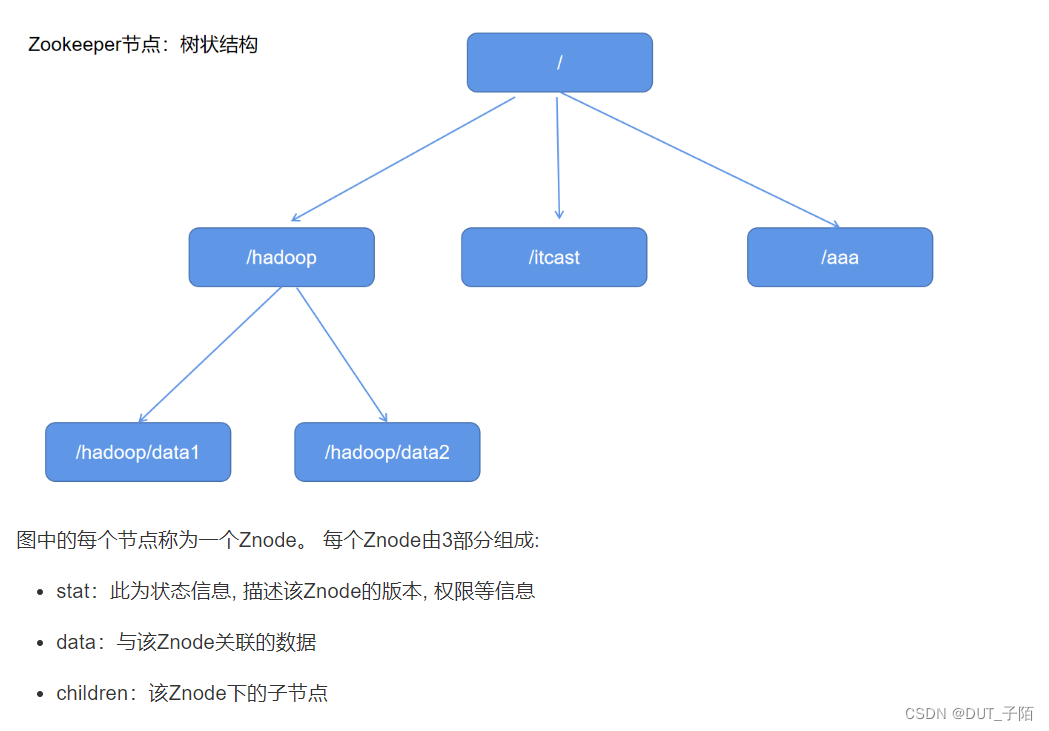 深入浅出Zookeeper特性以及Paxos算法_znode存储的value值是-CSDN博客