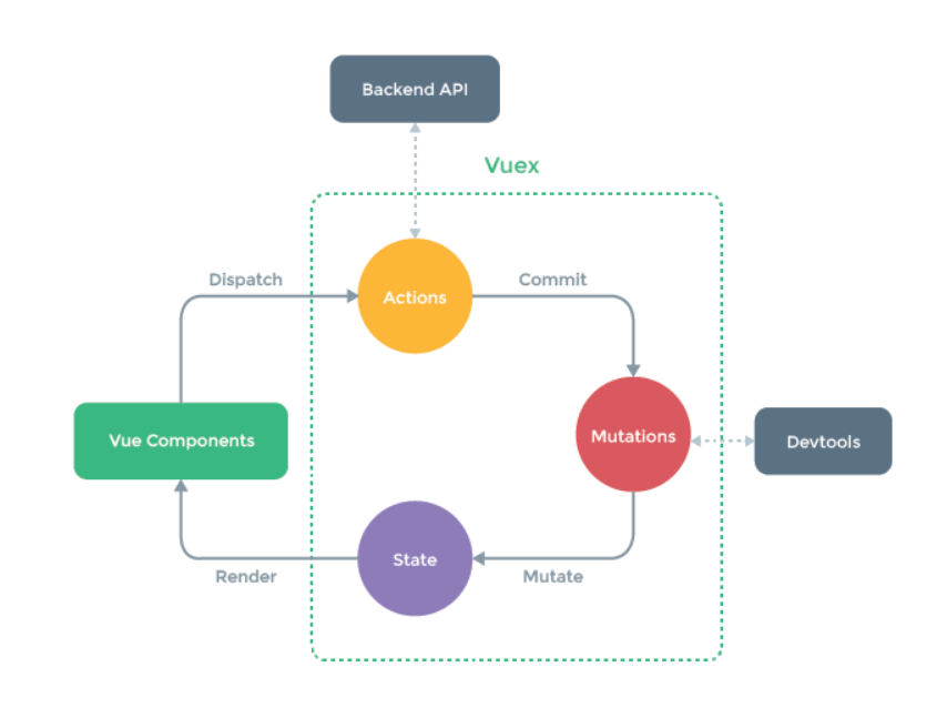 Vuex状态管理详解_vuex rootstate-CSDN博客