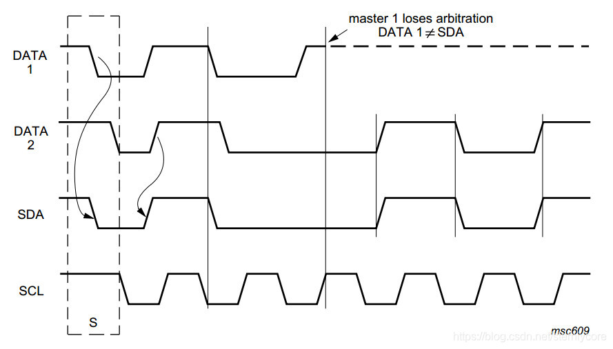 【I2C】TWI-I2C学习详解_twi接口和i2c区别-CSDN博客