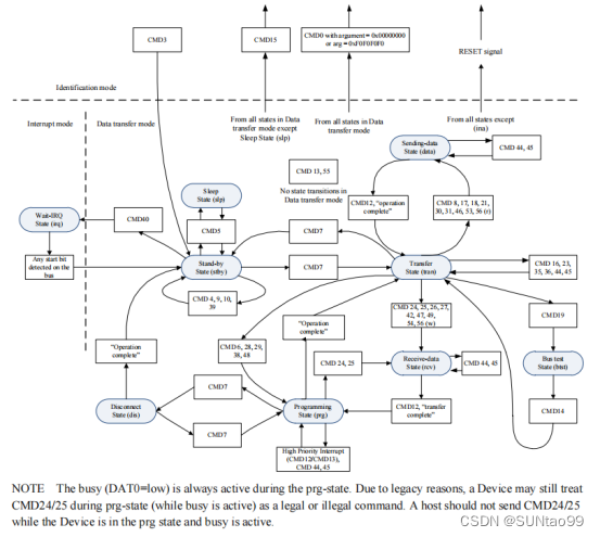 EMMC5.1协议讲解（3功能描述）_emmc 5.1-CSDN博客
