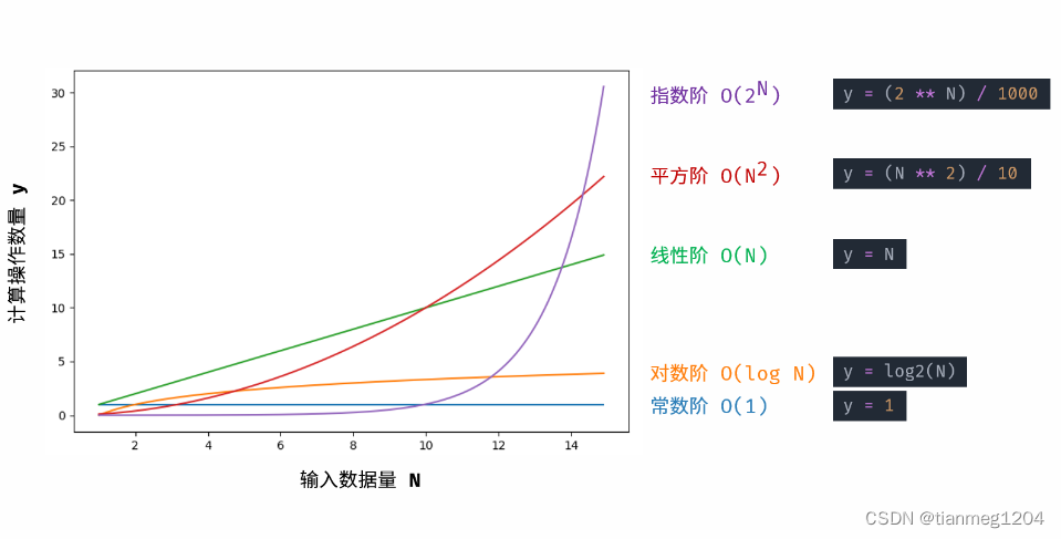 C 数据结构与算法图解 时间复杂度执行次数和时间复杂度的关系 Csdn博客