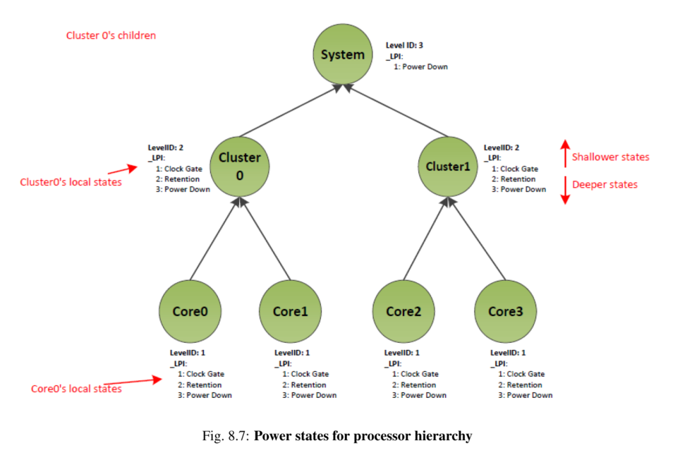 ACPI Spec Chapter 8 Processor Configuration and Control_acpi spec的第五章-CSDN博客