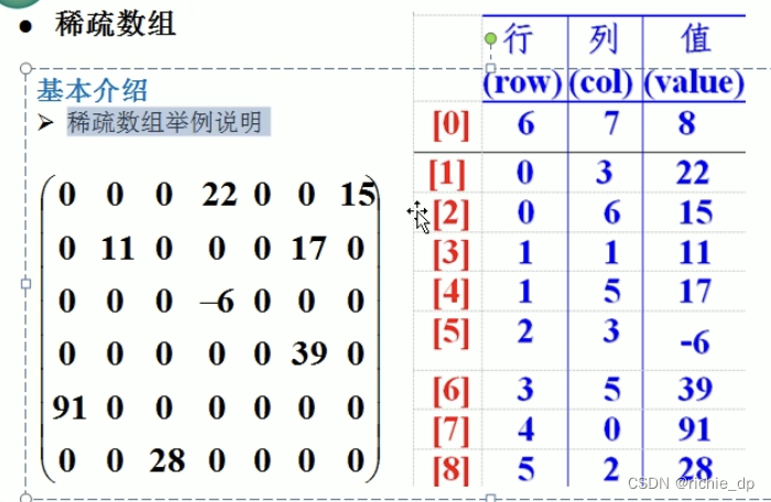 数据结构 稀疏数组（sparsearray） Csdn博客 