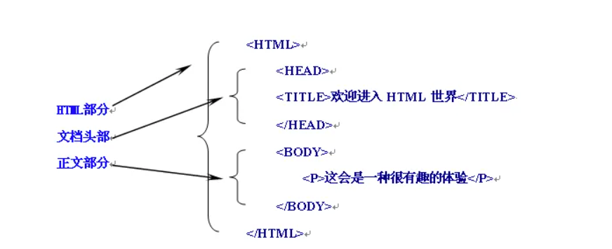 零基础html入门教程3——我的html第一个网页第一个html页面 Csdn博客