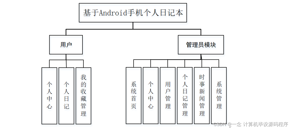 计算机毕业设计springboot基于android手机个人日记本xlctz9【附源码数据库部署lw】基于android的日记本源代码 Csdn博客