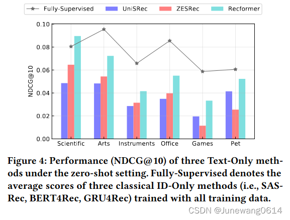 【论文阅读】Text Is All You Need: Learning Language Representations for Sequential Recommendation-CSDN博客