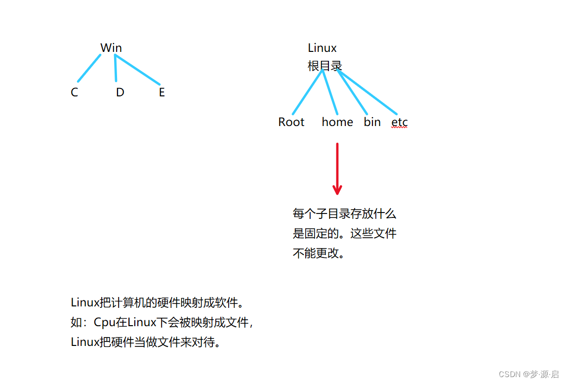 Linux基础笔记(一)_vi找到共享文件夹-CSDN博客