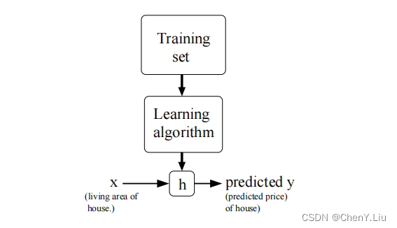 CS229吴恩达《机器学习》讲义翻译&&第一部分&&监督学习、线性回归、LMS算法_吴恩达机器学课程讲义-CSDN博客