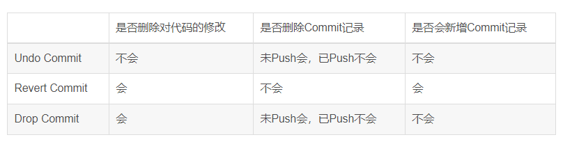 【git】Idea使用 Undo Commit,Revert Commit,Drop Commit区别-CSDN博客
