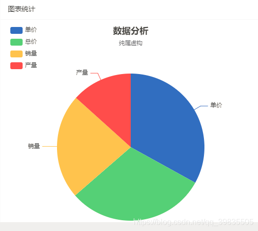 Layui 和 echars 之 实现饼状图，柱状图，折线图_layui柱状图-CSDN博客
