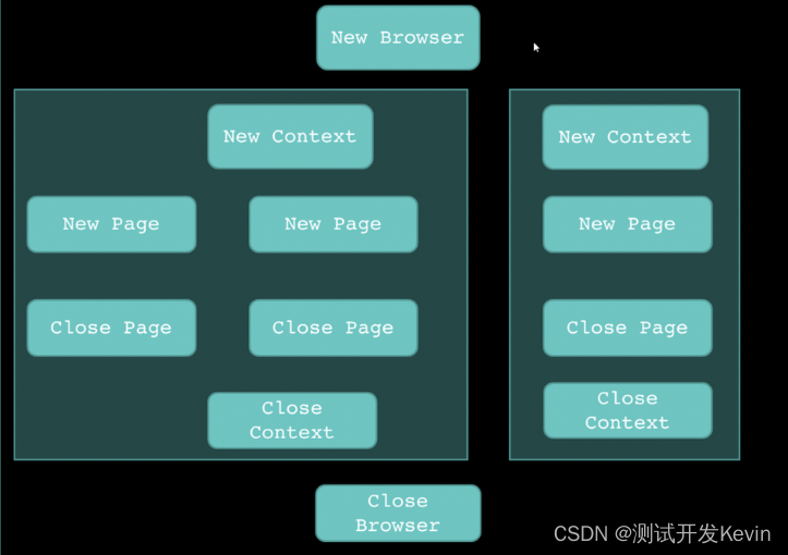 一张图理解Playwright 中Browser、 BrowserContext 和Page的关系_playwrigt中 browser context page-CSDN博客