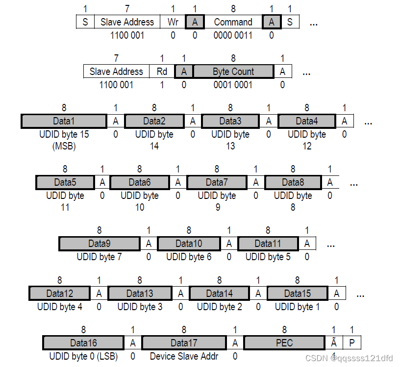 I2C协议基础以及SMBUS和PMBUS基础介绍_inter n97处理器的smbus-CSDN博客