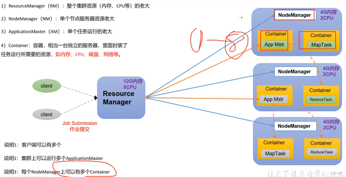 纯小白大数据学习笔记一 Csdn博客 3608