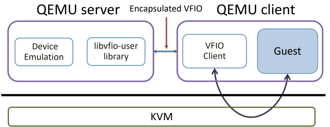 Qemu多进程multi Process Qemu及vfio User应用qemu Multiprocess Csdn博客
