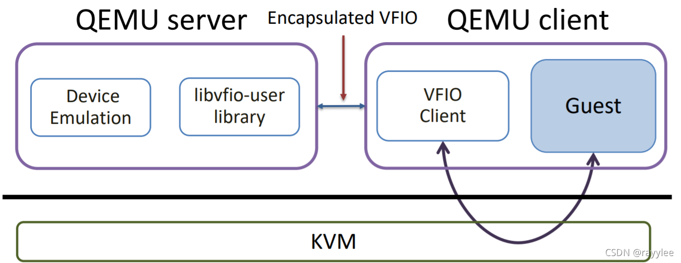 Qemu多进程multi Process Qemu及vfio User应用qemu Multiprocess Csdn博客