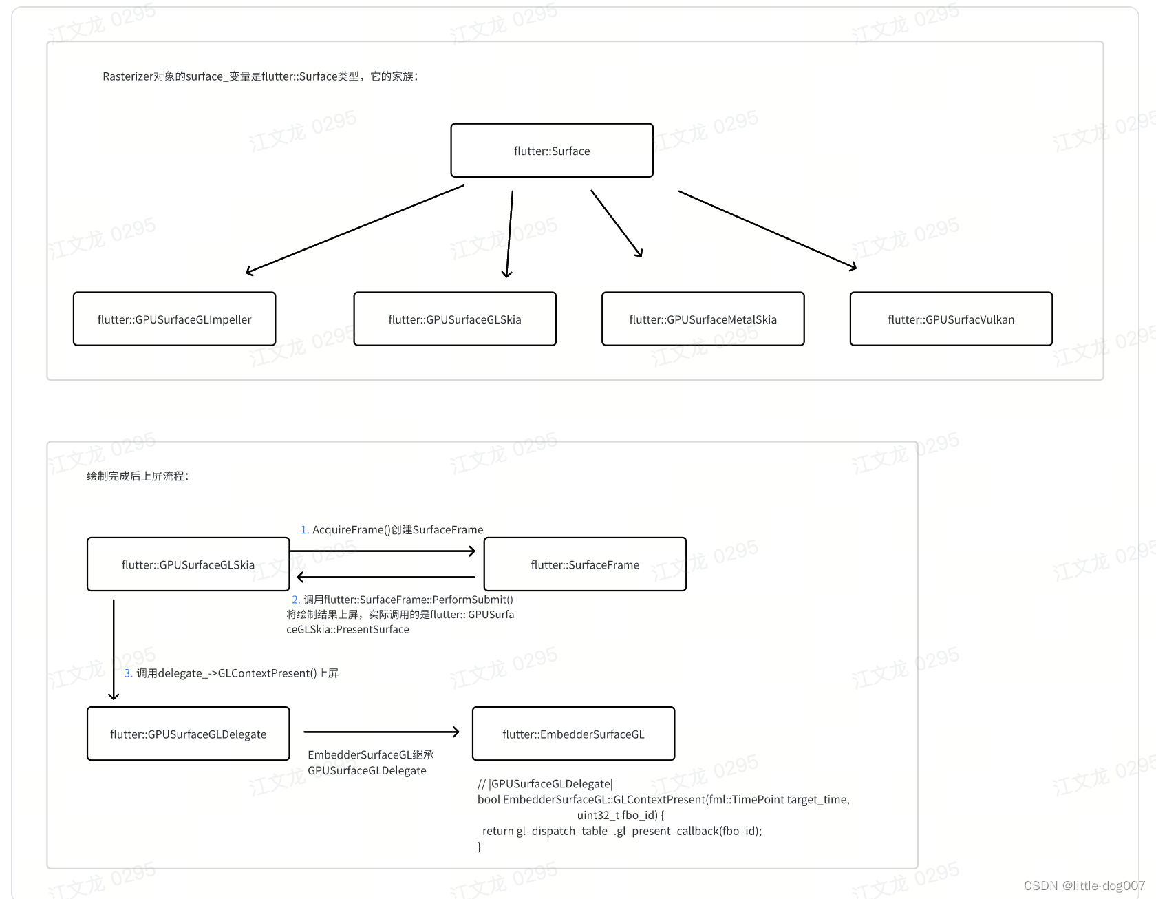 Flutter Engine 绘制流程源码解析 Csdn博客