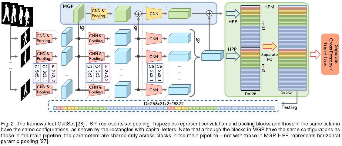 GaitSet: Cross-view Gait Recognition through Utilizing Gait as a Deep Set 阅读笔记-CSDN博客