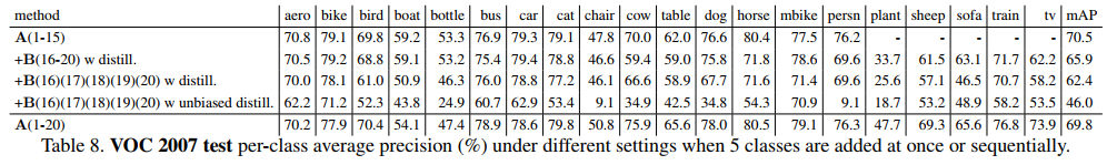 【论文总结】Incremental Learning of Object Detectors without Catastrophic Forgetting（附翻译）-CSDN博客