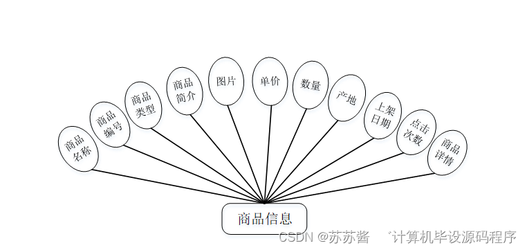 【附源码】Java计算机毕业设计基于Web生鲜O2O订购平台（程序+LW+部署）-CSDN博客