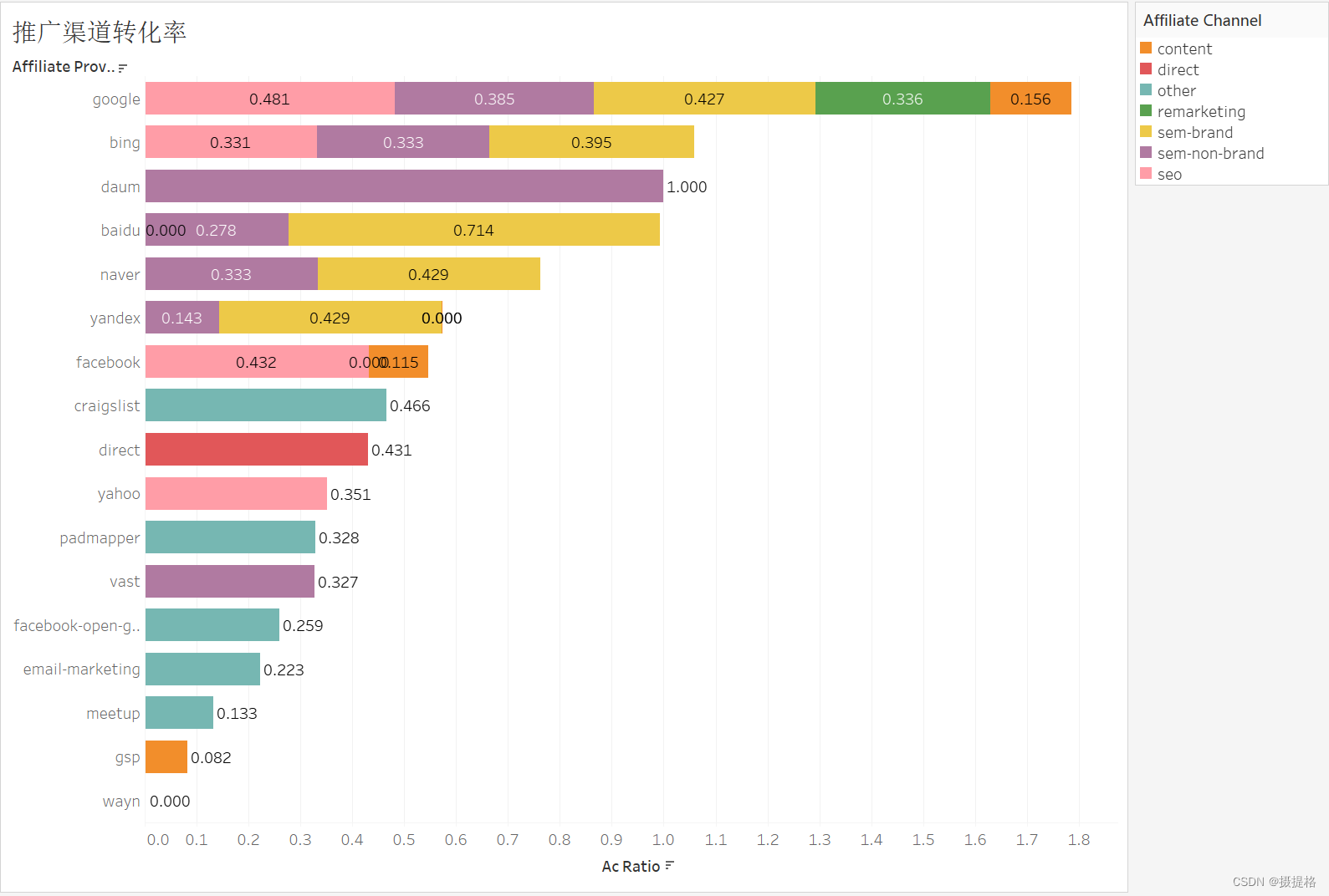 Airbnb数据分析（数据来源：kaggle）_airbnb用户数据-CSDN博客