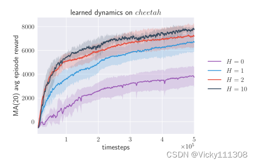 Model-Based Value Expansion for Efficient Model-Free Reinforcement Learning(mve)_mve技术-CSDN博客