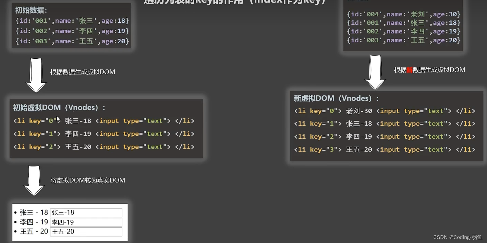 Vue——列表渲染(上)vue列表渲染图片 Csdn博客