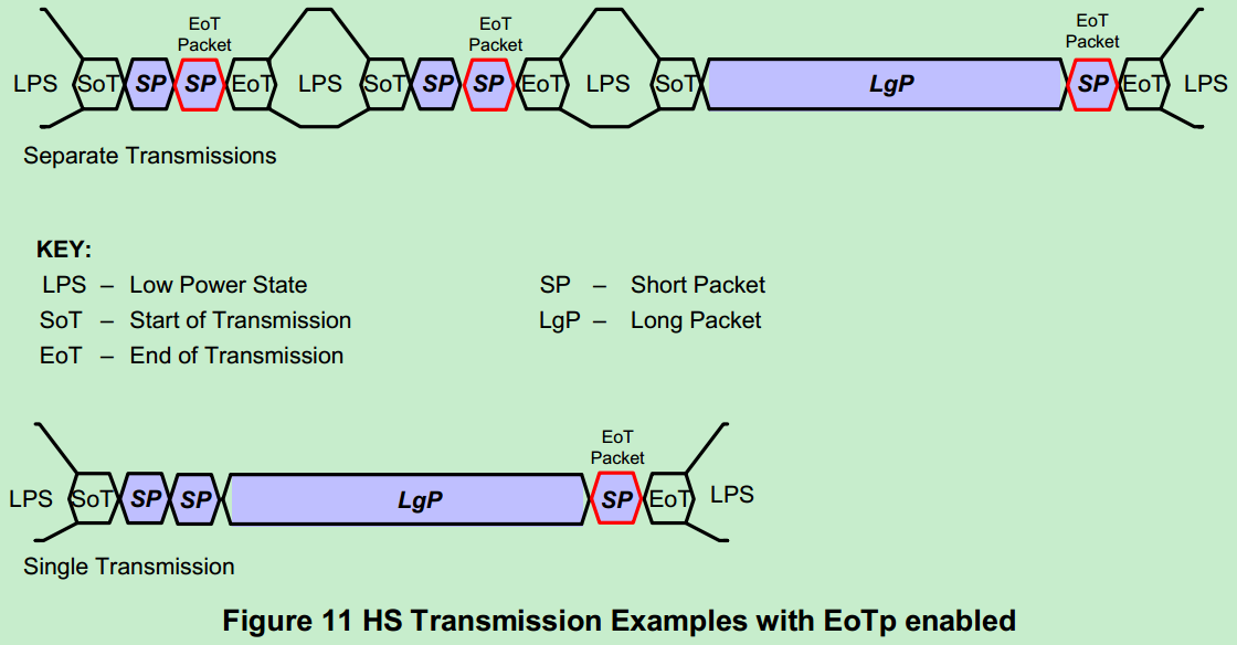 MIPI信号简单介绍-CSDN博客